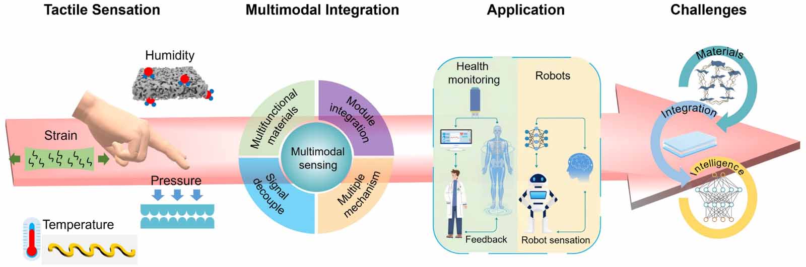 Recent advances in multimodal sensing integration and decoupling strategies for tactile ...
