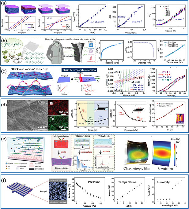 Recent advances in multimodal sensing integration and decoupling ...