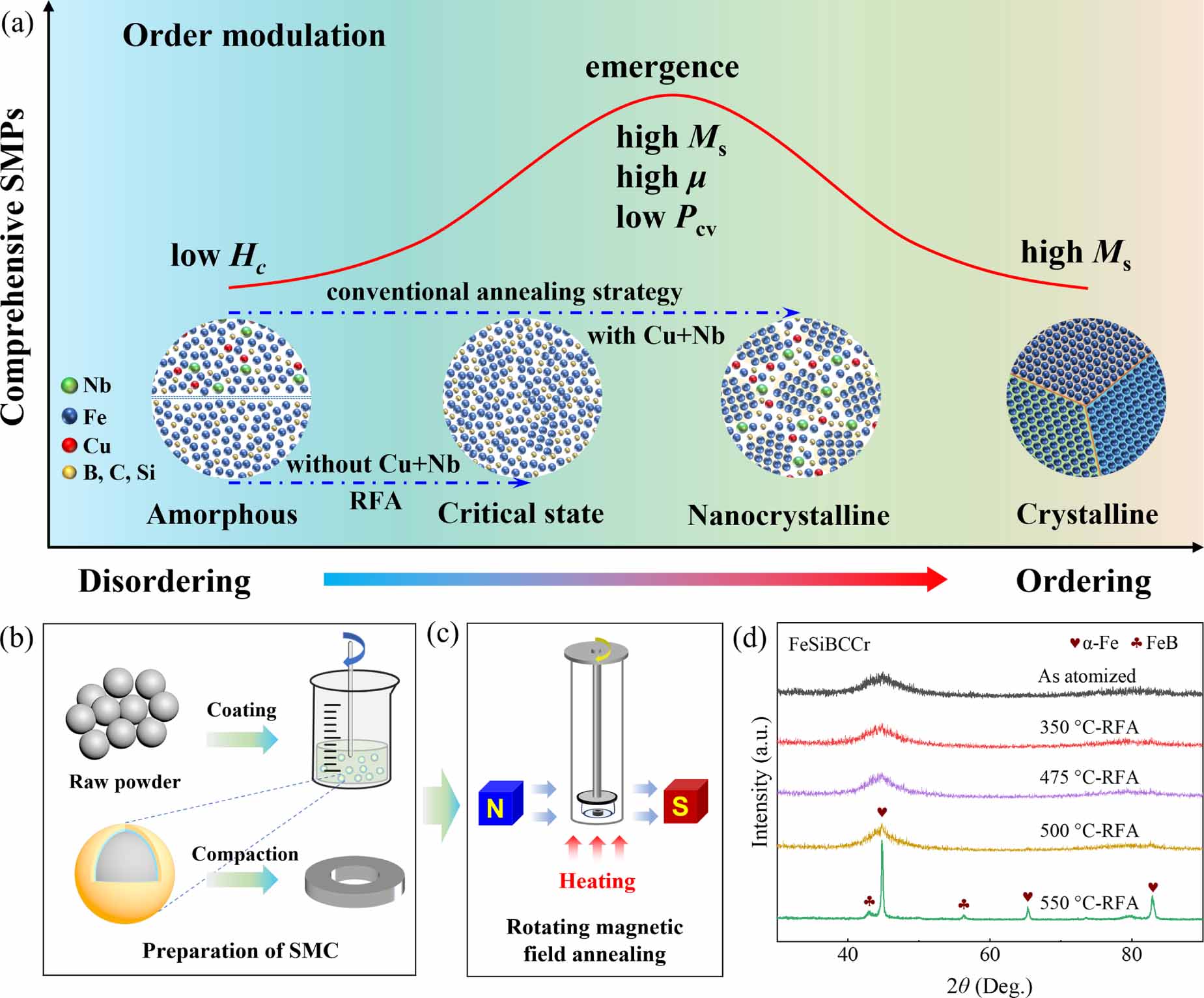 Critical state-induced emergence of superior magnetic performances in ...