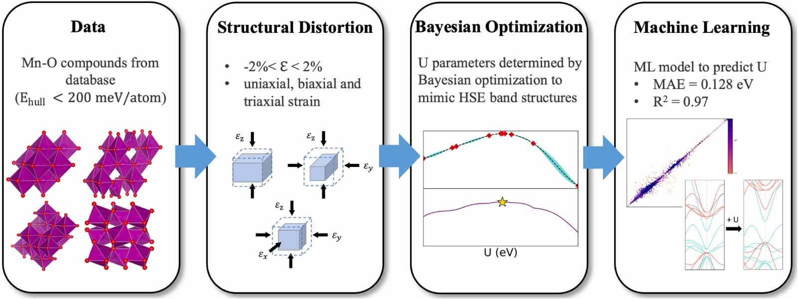 Predicting structure-dependent Hubbard U parameters via machine learning - IOPscience