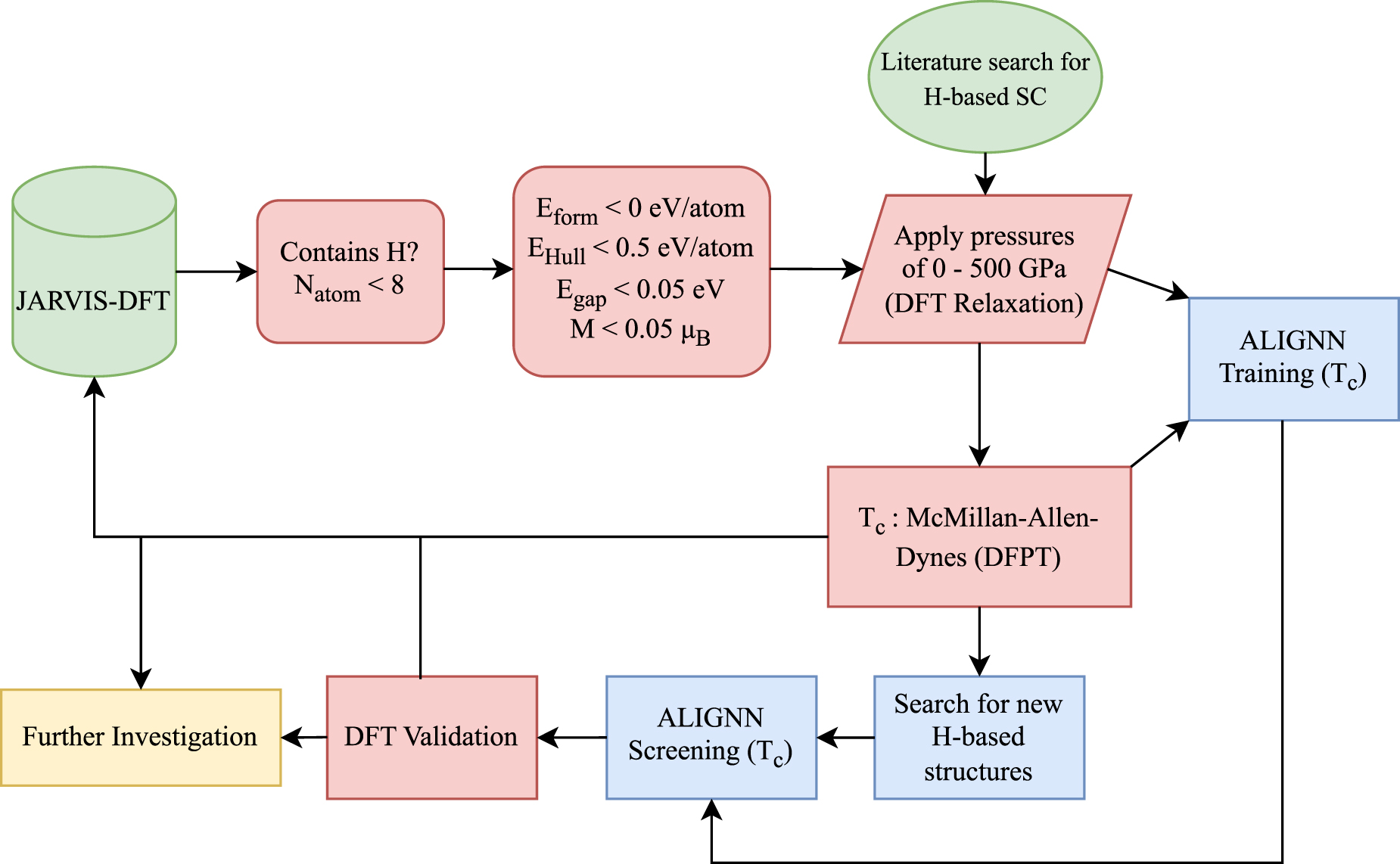 Data-driven design of high pressure hydride superconductors using DFT and deep learning - IOPscience