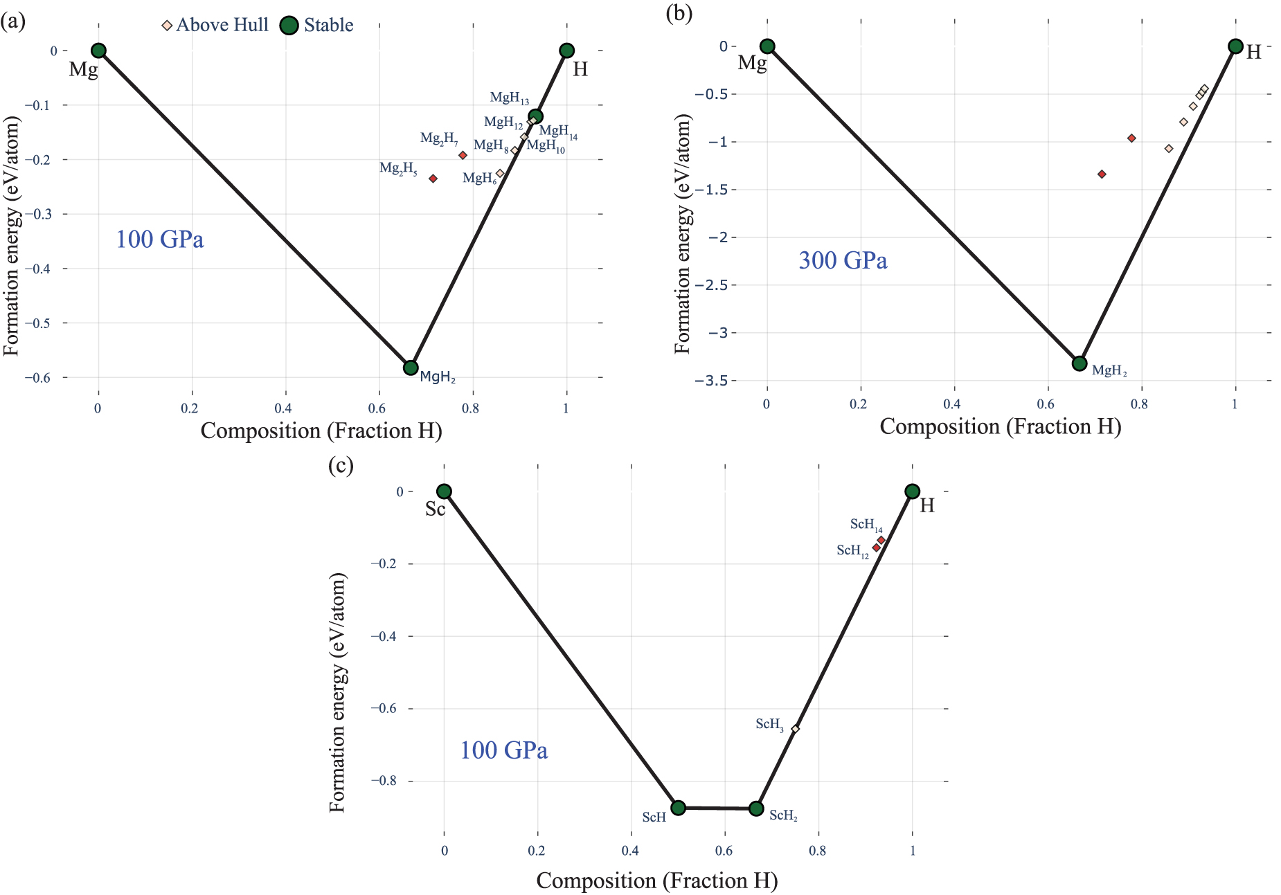 Data-driven design of high pressure hydride superconductors using DFT and deep learning - IOPscience
