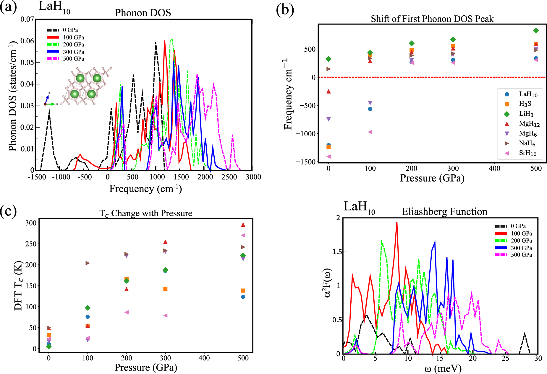 Data-driven design of high pressure hydride superconductors using DFT and deep learning - IOPscience