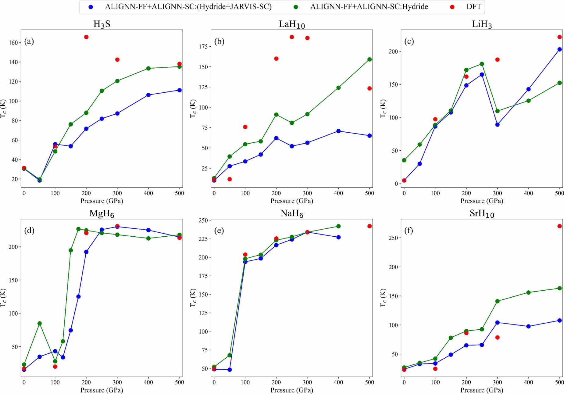 Data-driven design of high pressure hydride superconductors using DFT and deep learning - IOPscience
