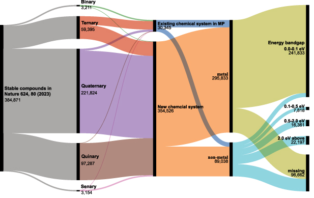 Recent breakthrough in AI-driven materials science: tech giants ...
