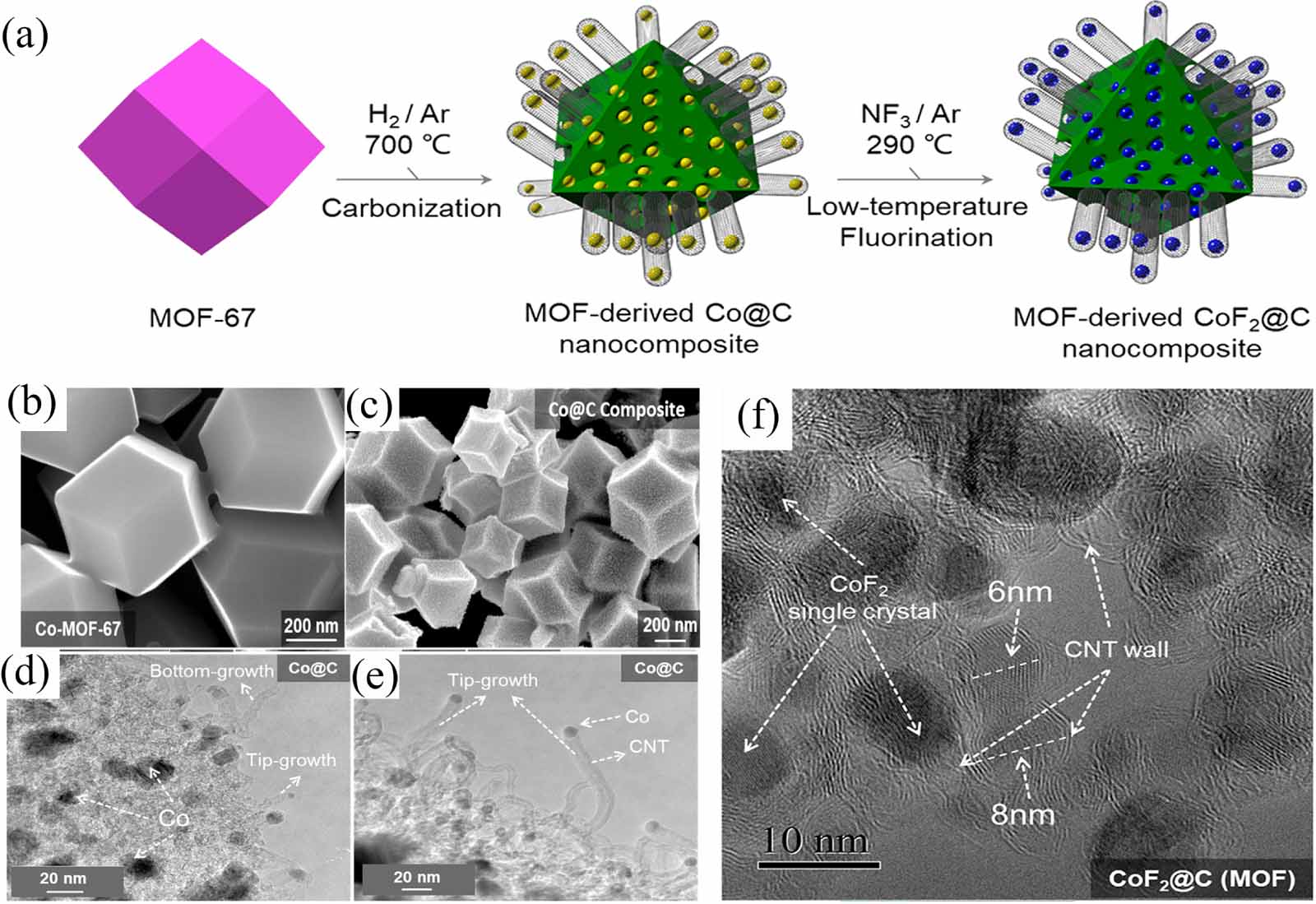 Recent advances of metal fluoride compounds cathode materials for ...