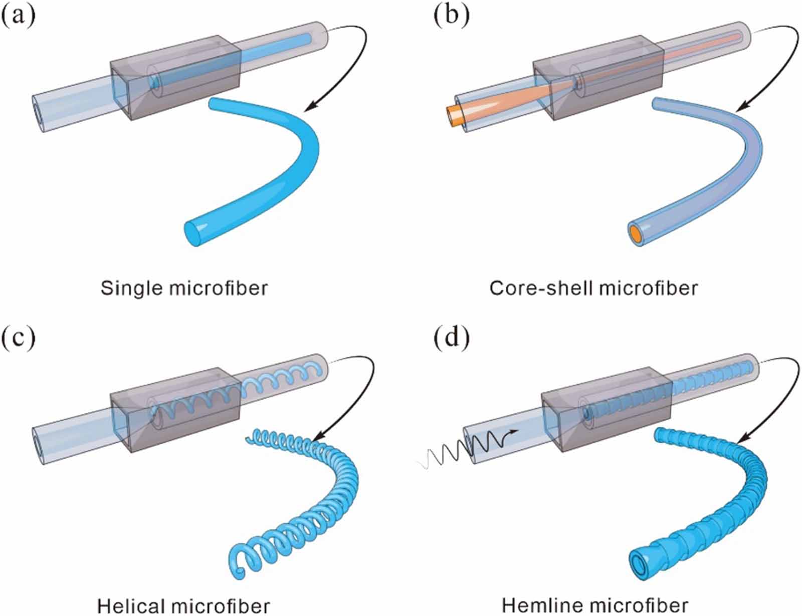 Microfluidics-derived microfibers in flexible bioelectronics - IOPscience