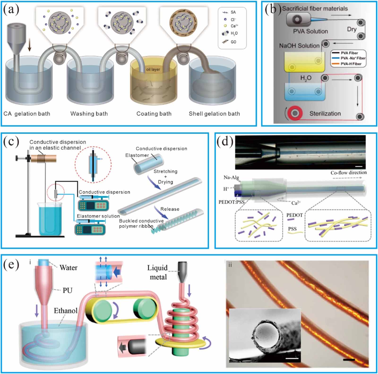Microfluidics-derived microfibers in flexible bioelectronics - IOPscience