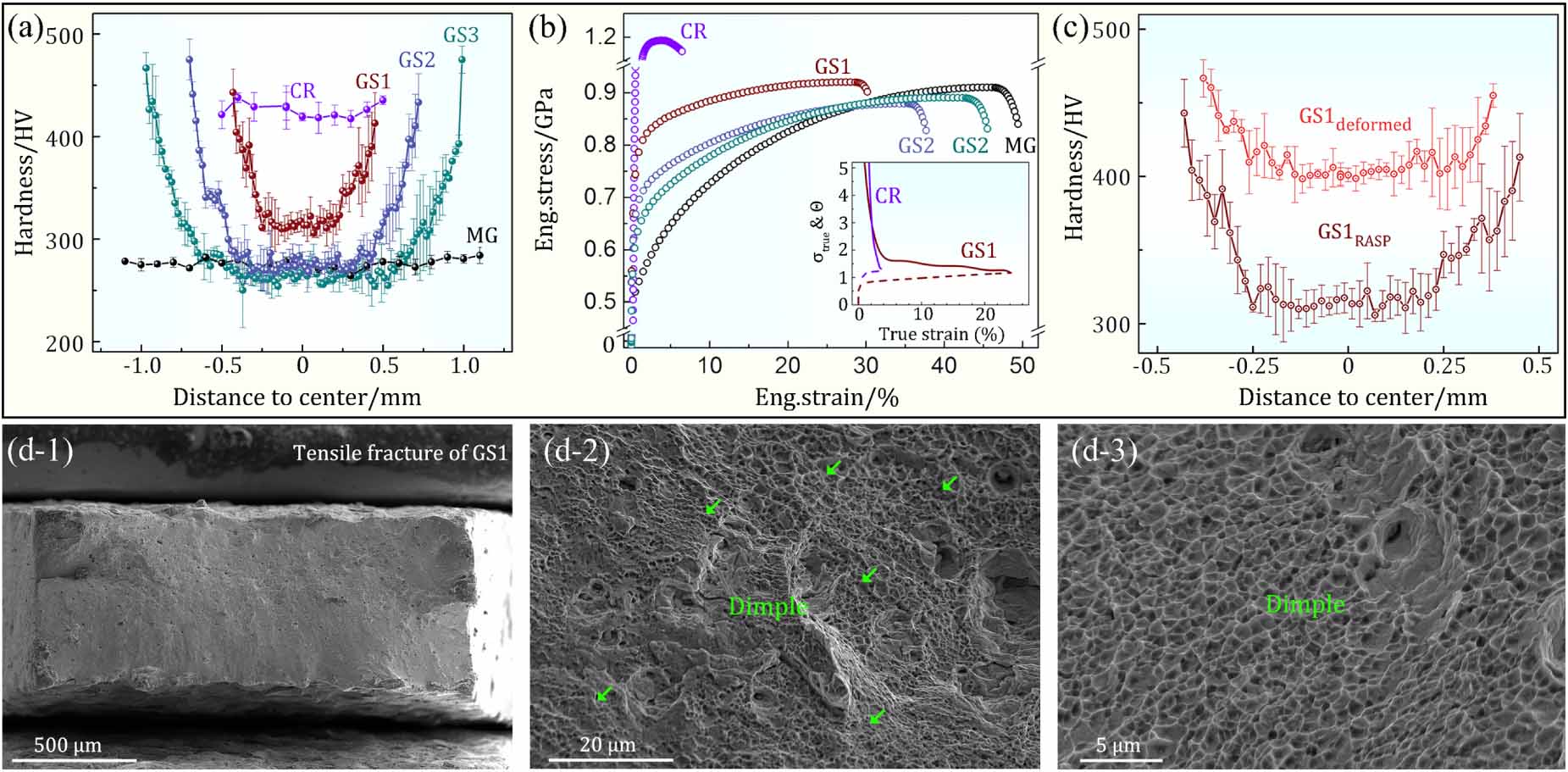 Impact of gradient microstructure on strain hardening via activation of ...