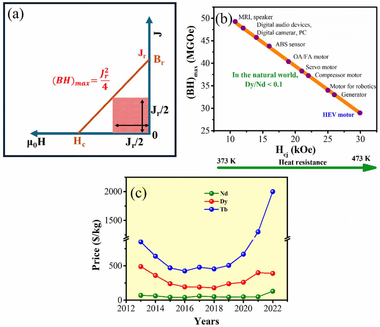 Advances in grain-boundary diffusion for high-performance permanent ...