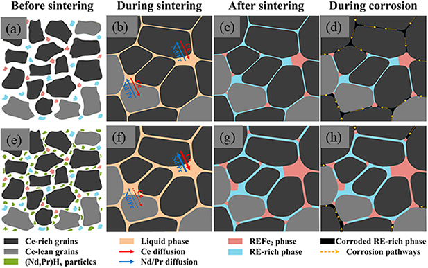 Advances in grain-boundary diffusion for high-performance permanent ...