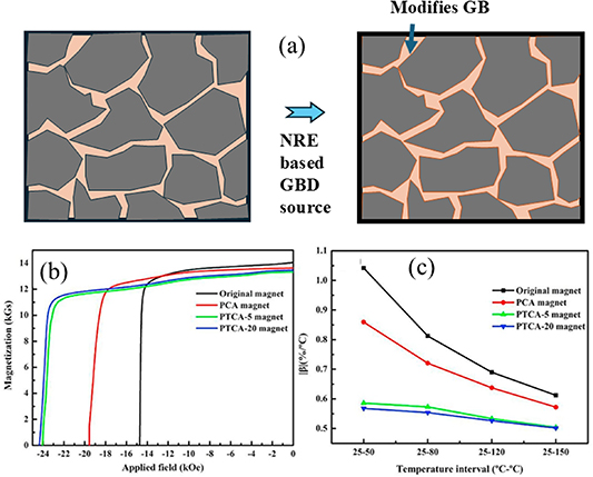 Advances in grain-boundary diffusion for high-performance permanent ...