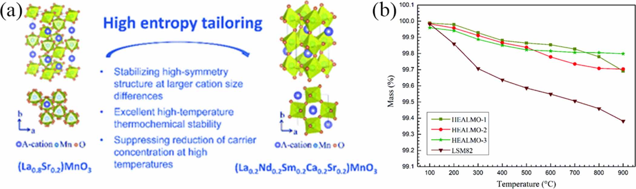 High-entropy oxides as energy materials: from complexity to rational ...