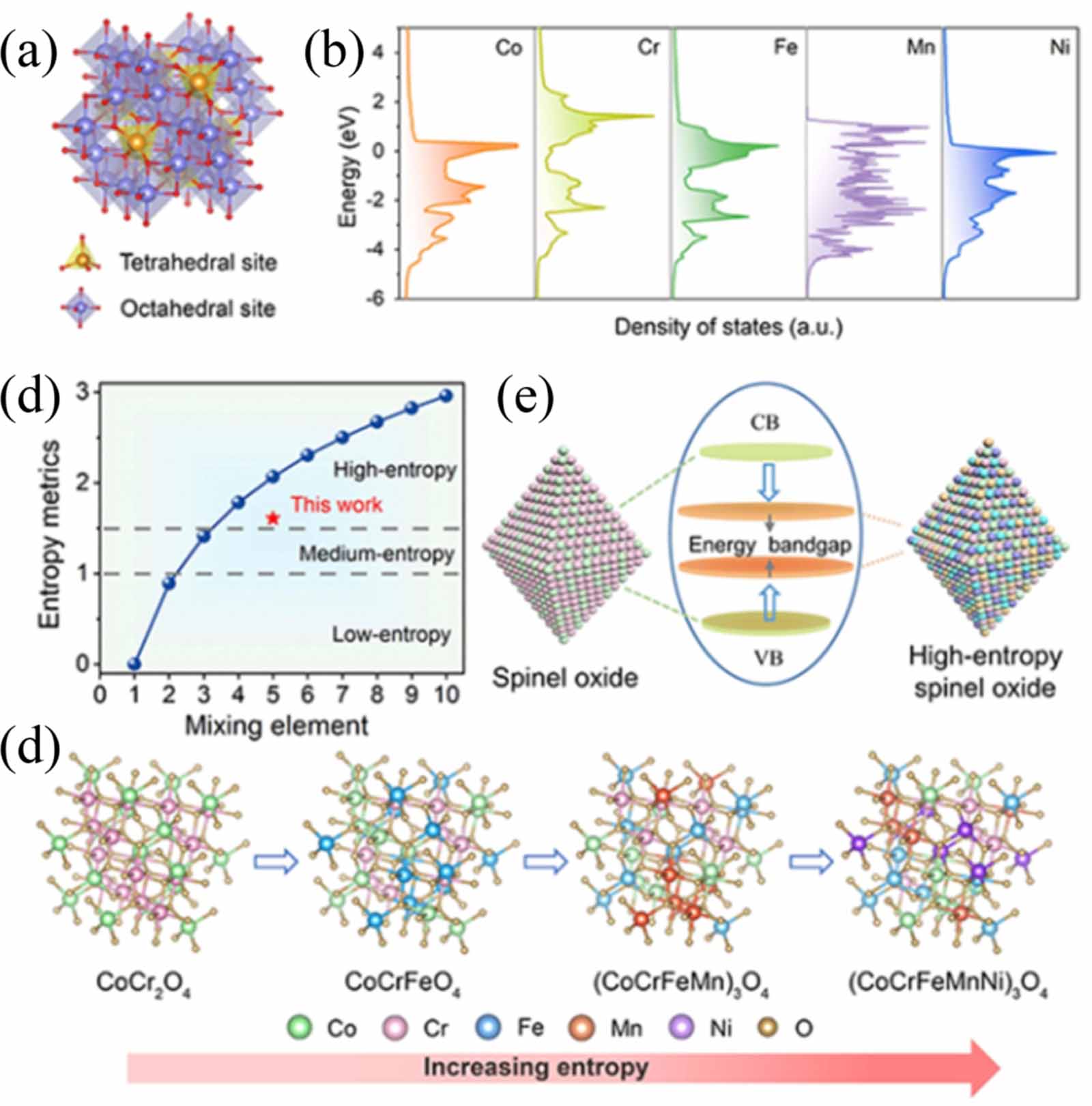 High-entropy oxides as energy materials: from complexity to rational ...