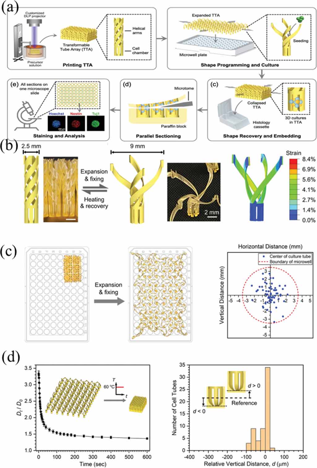 Dynamically customizable 4D printed shape memory polymer biomedical ...