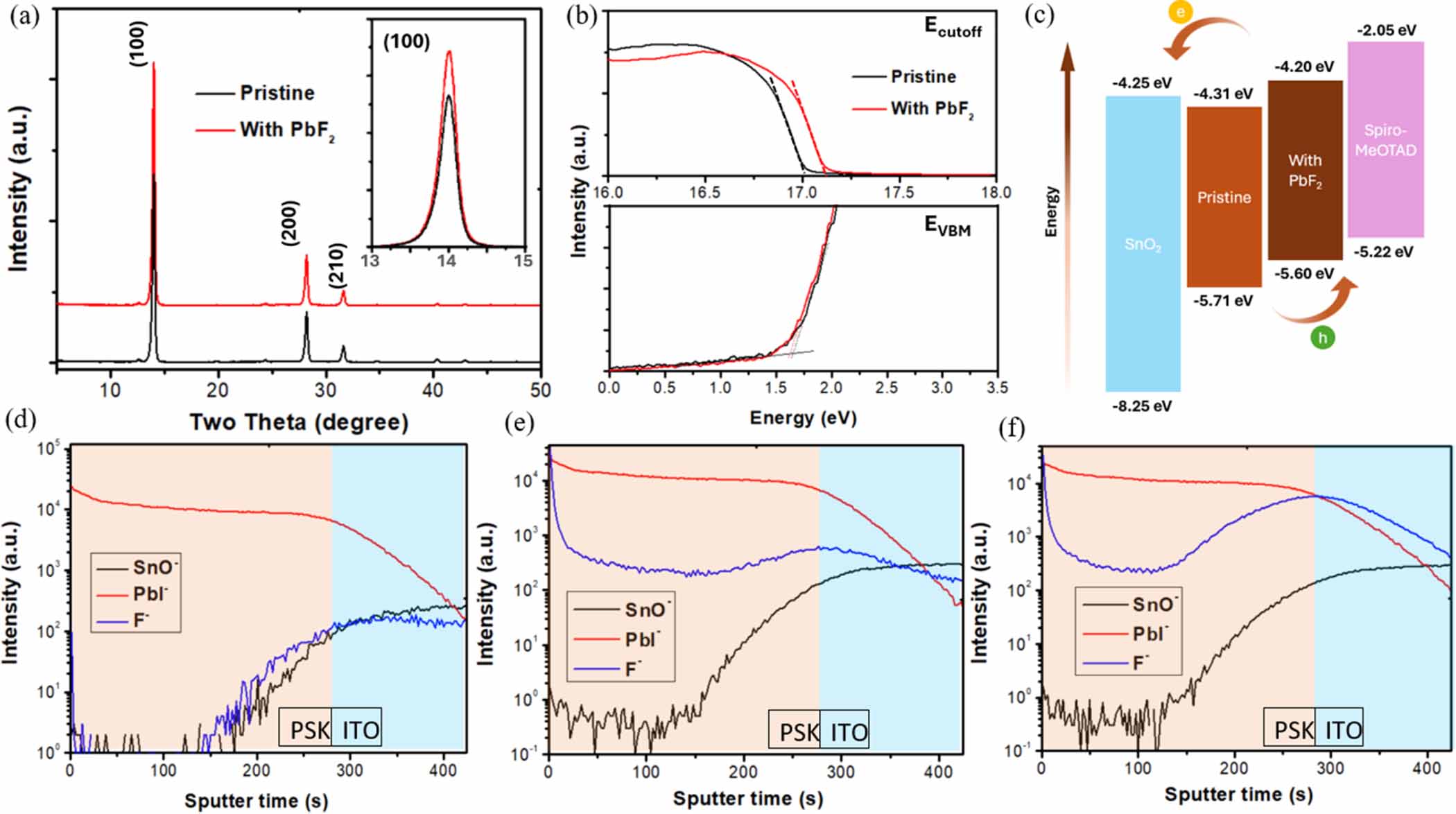 Lead (II) fluoride additive modulating grains growth of water-processed ...