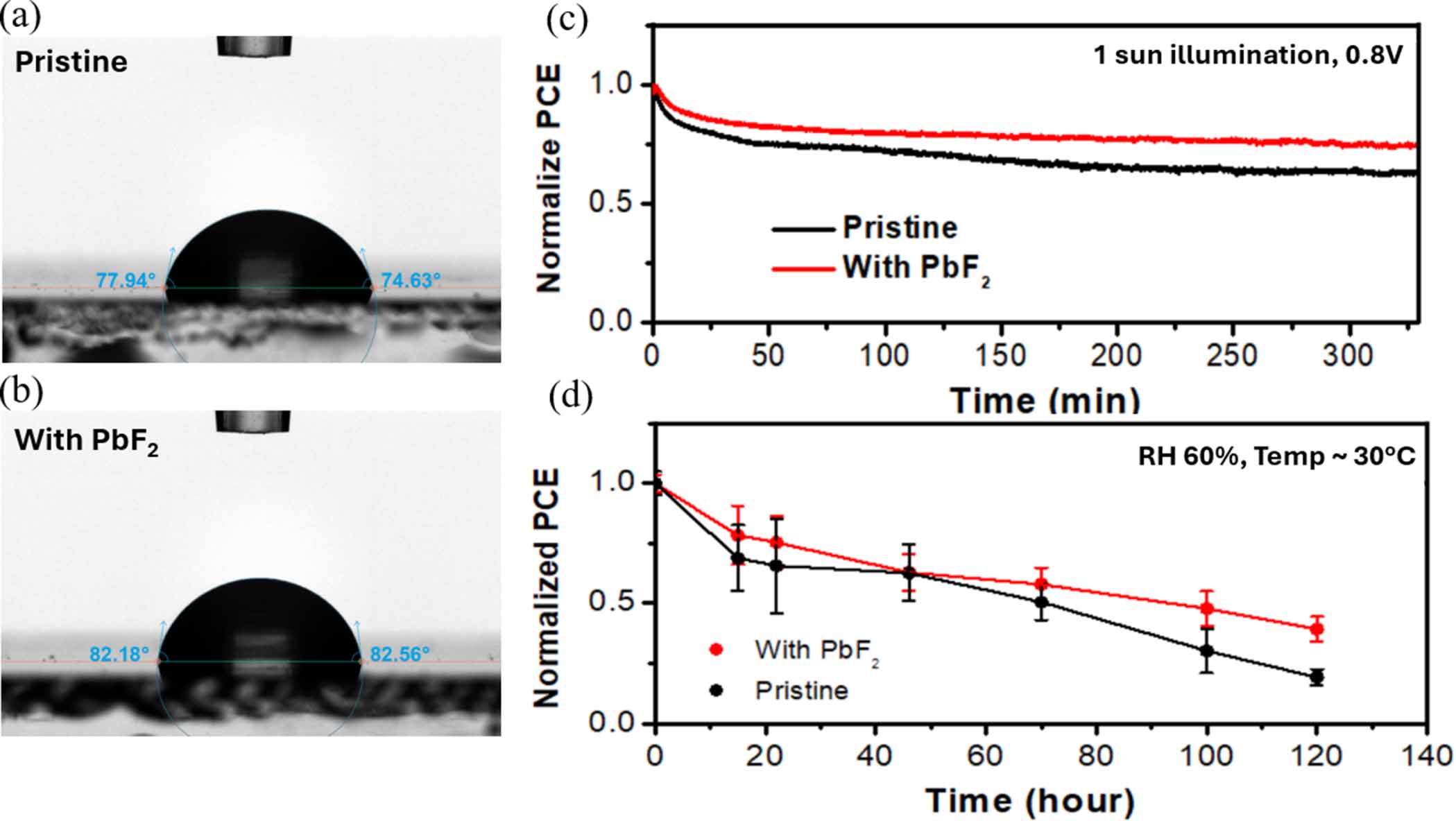 Lead (II) fluoride additive modulating grains growth of water-processed ...