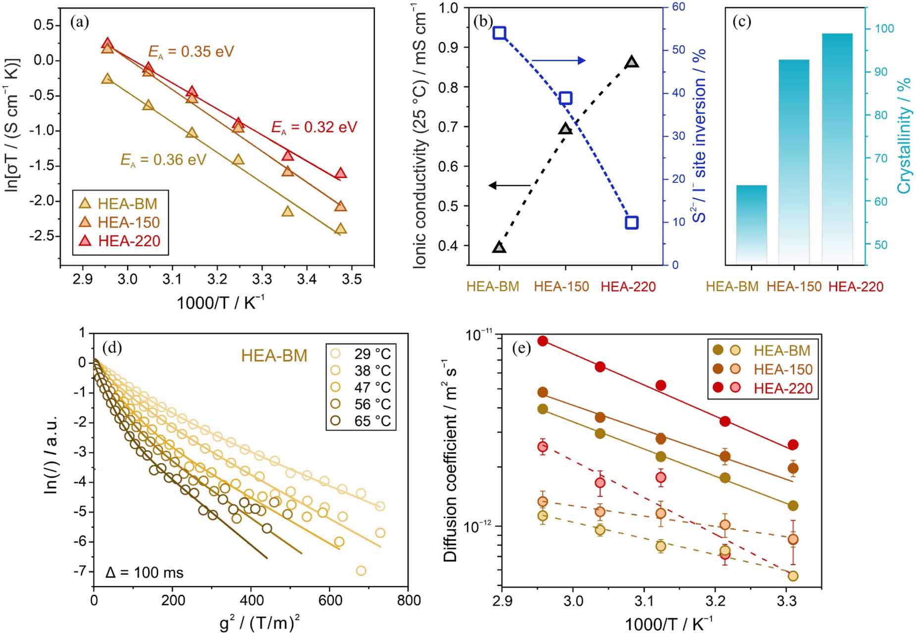 High-entropy argyrodite glass–ceramic electrolytes for all-solid-state ...