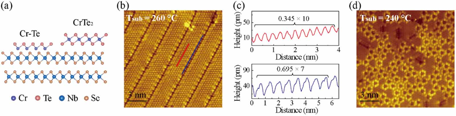 One-dimensional magnetic chains in sub-monolayer CrTe2 grown on NbSe2 ...