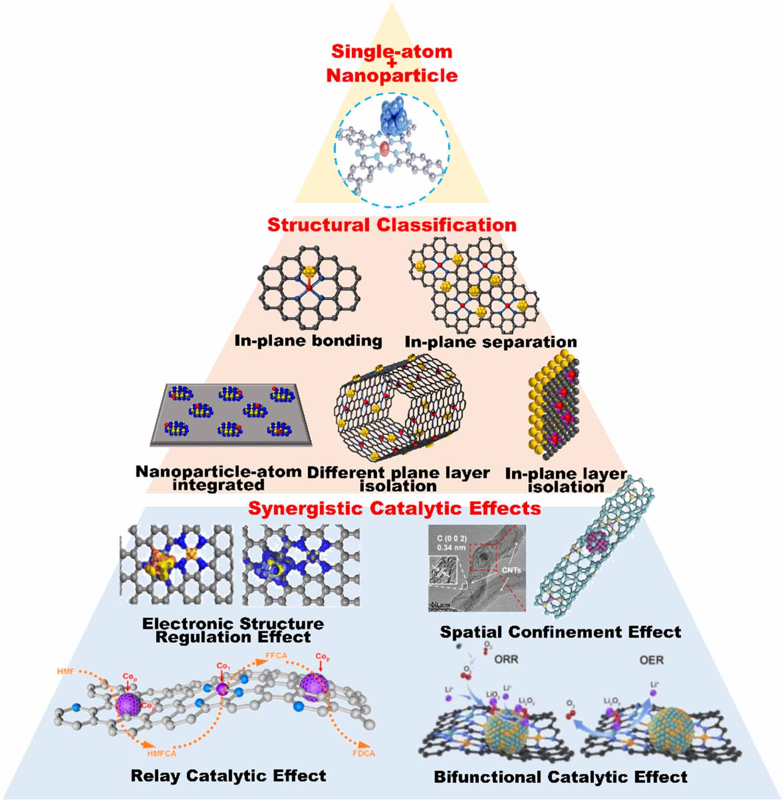 Synergistic catalytic mechanism and performance regulation strategies ...