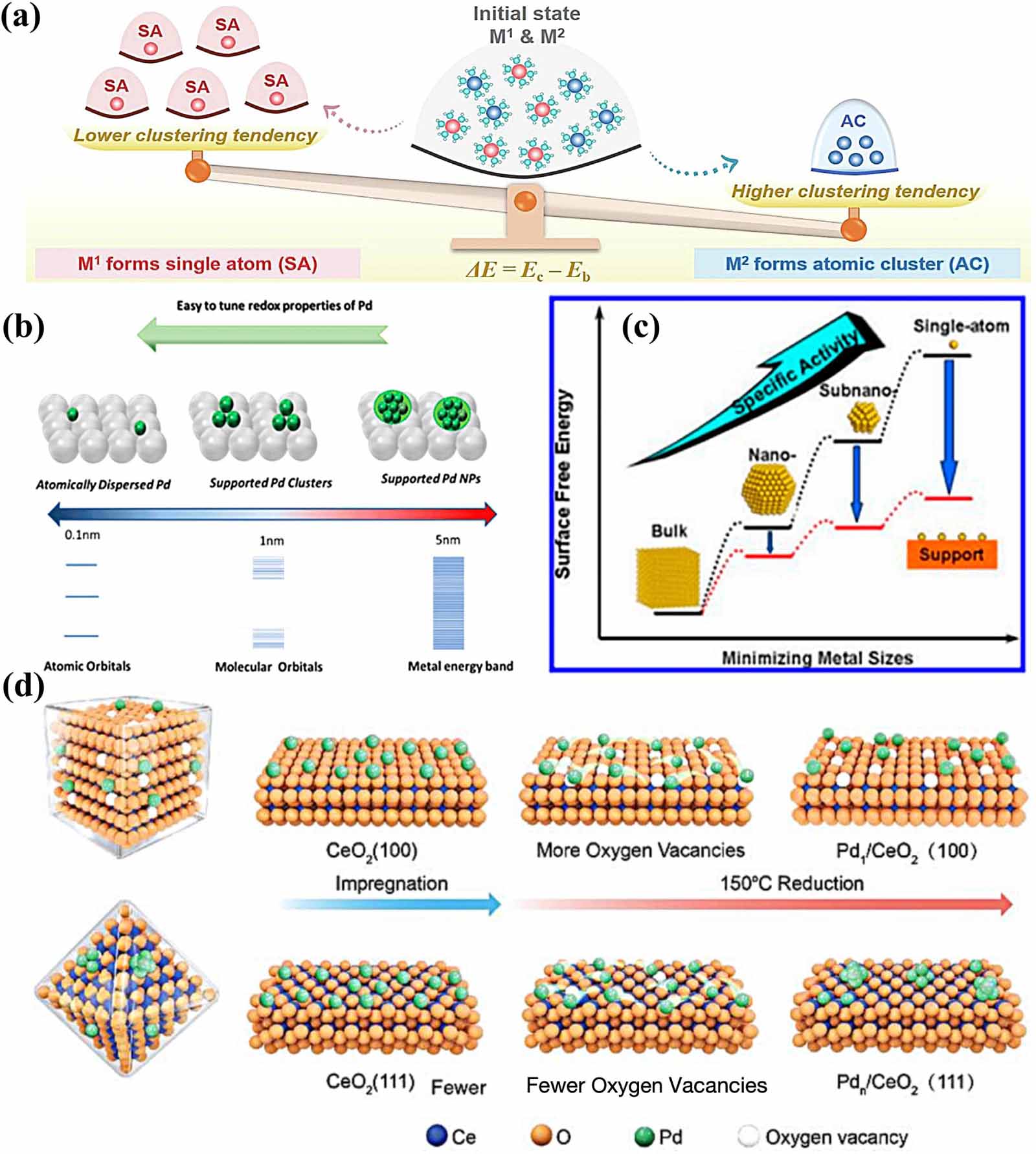 Synergistic catalytic mechanism and performance regulation strategies ...