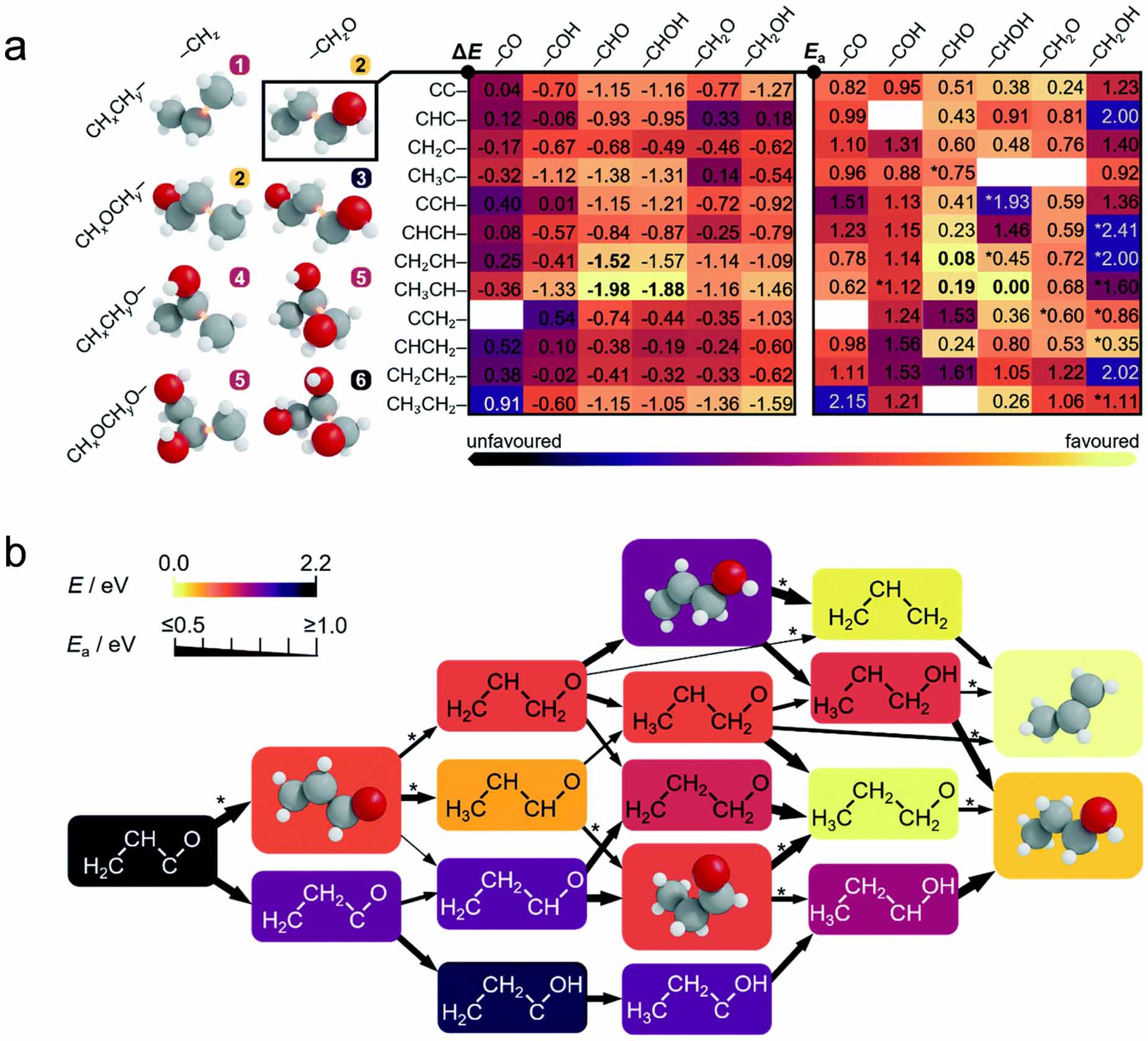 Electrocatalytic CO2/CO reduction to propanol: a critical review ...