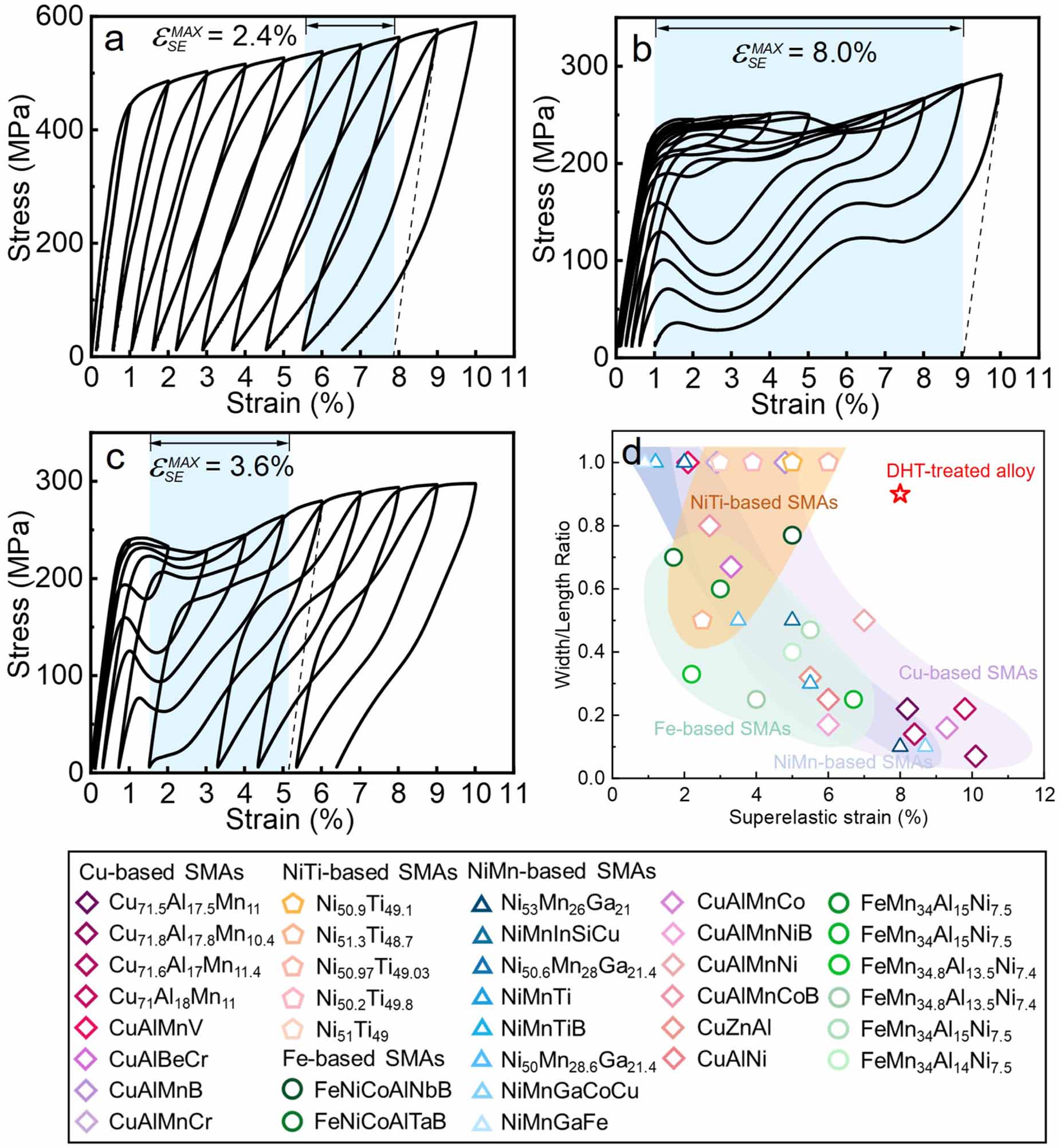 Exceptional superelasticity via heterogeneity-driven texture ...