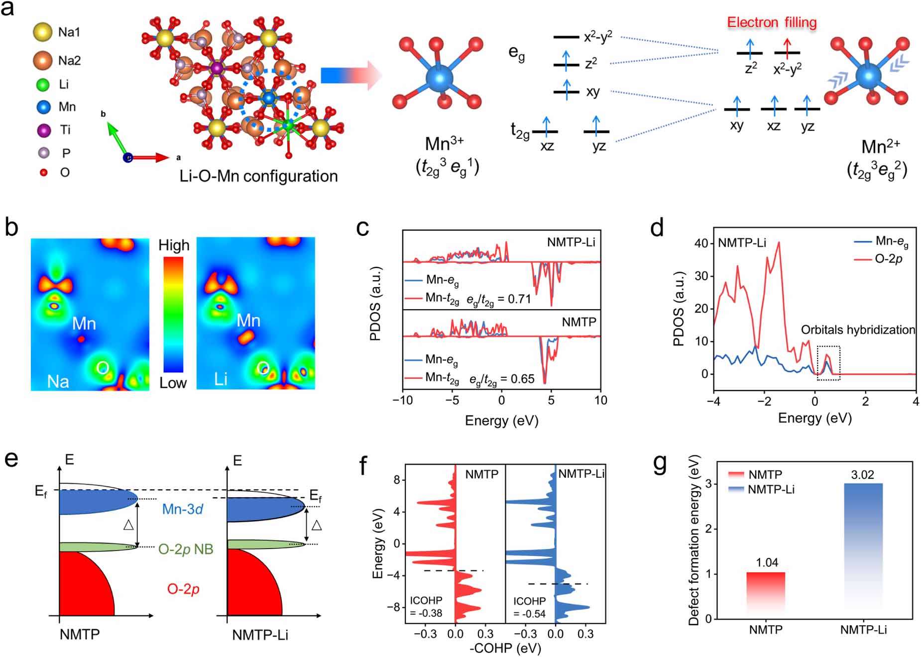 Orbital modulation to restrain anti-site defects in NASICON cathode for ...