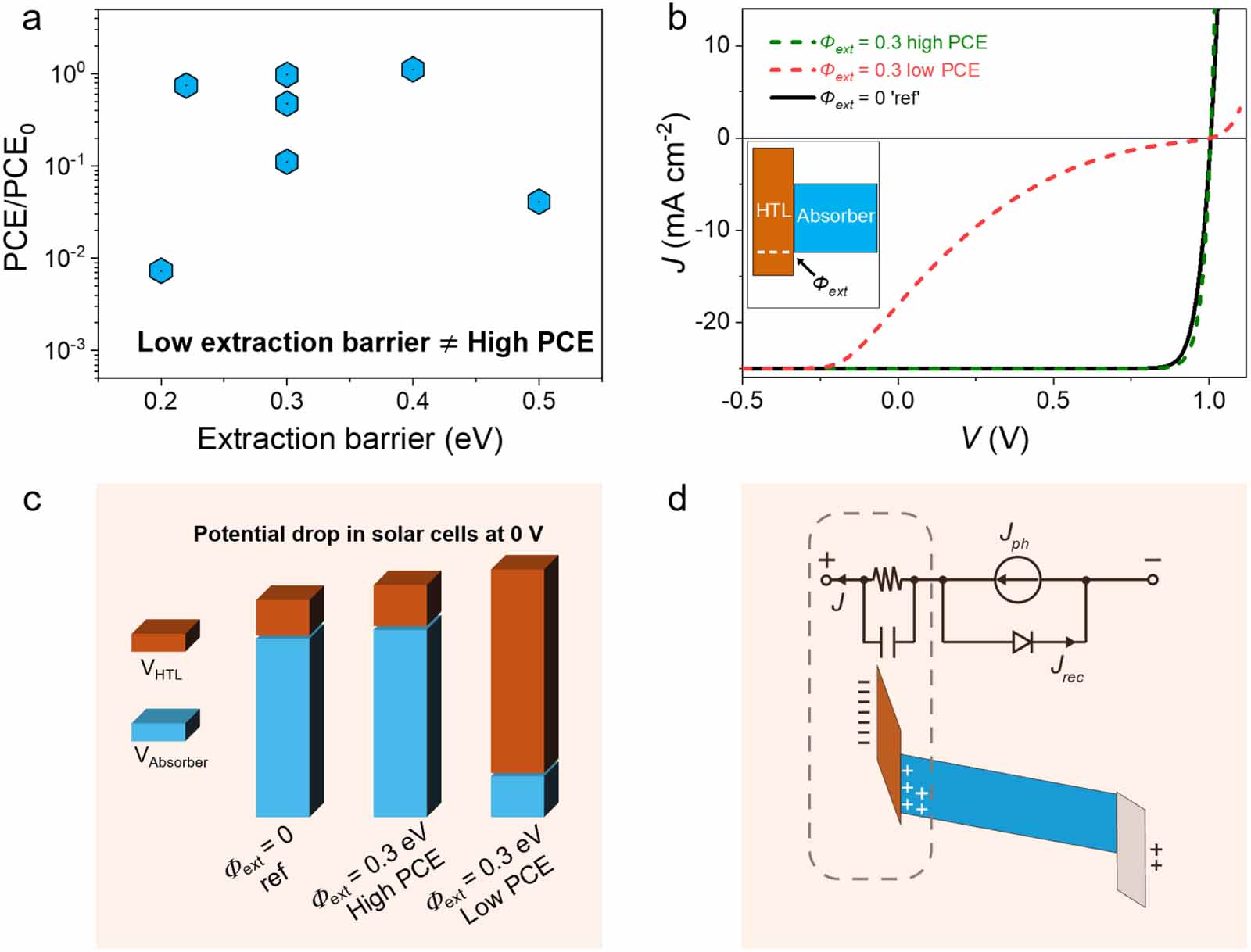 Unlocking the potential of transport layers in solar cells: a universal ...