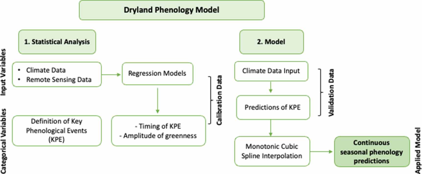 Modeling seasonal vegetation phenology from hydroclimatic drivers for ...