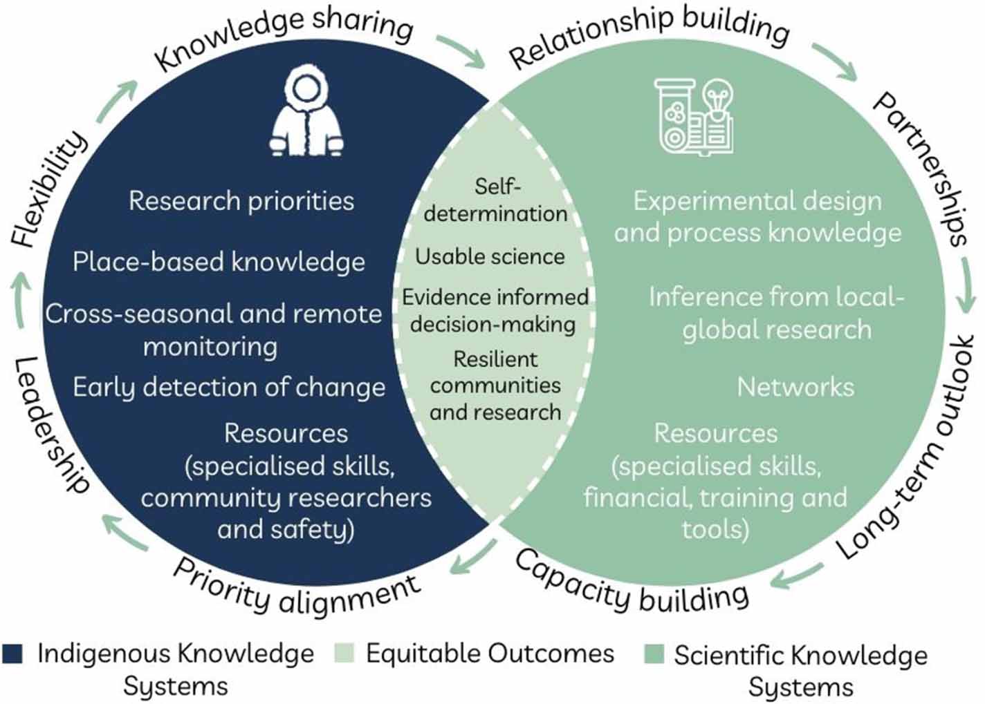 Ensuring continuity and impact in Arctic monitoring: a solution ...