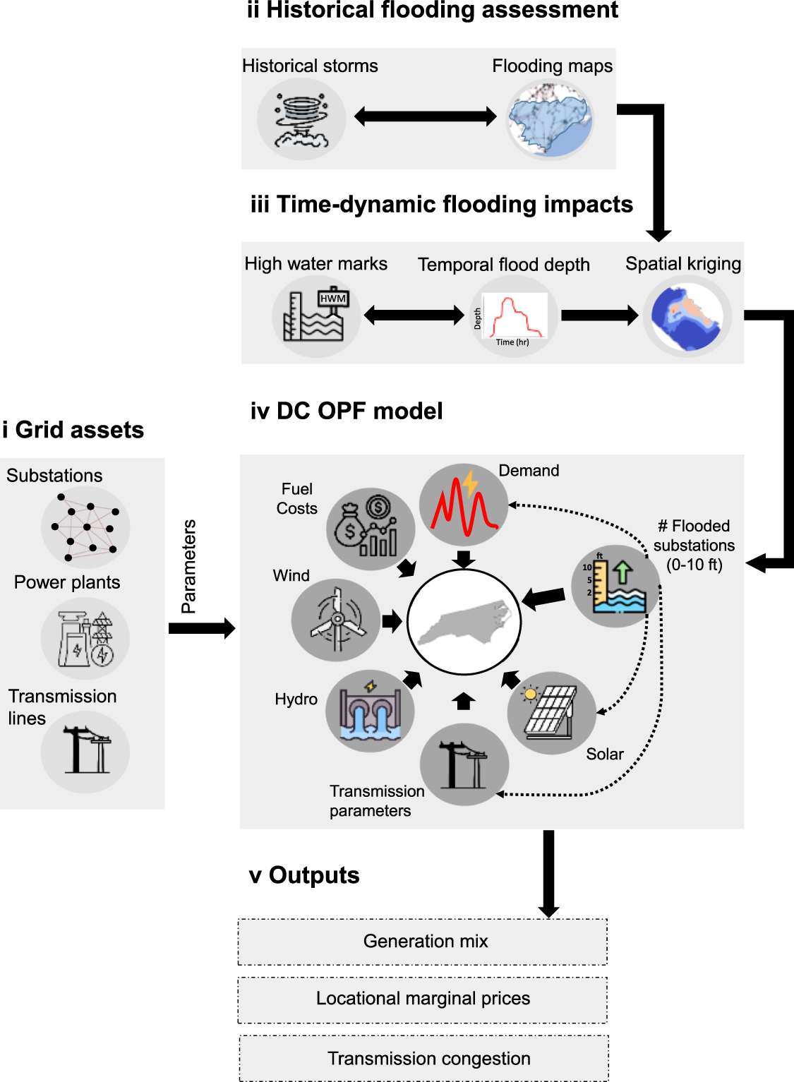 High-resolution, open-source modeling of inland flooding impacts on the ...