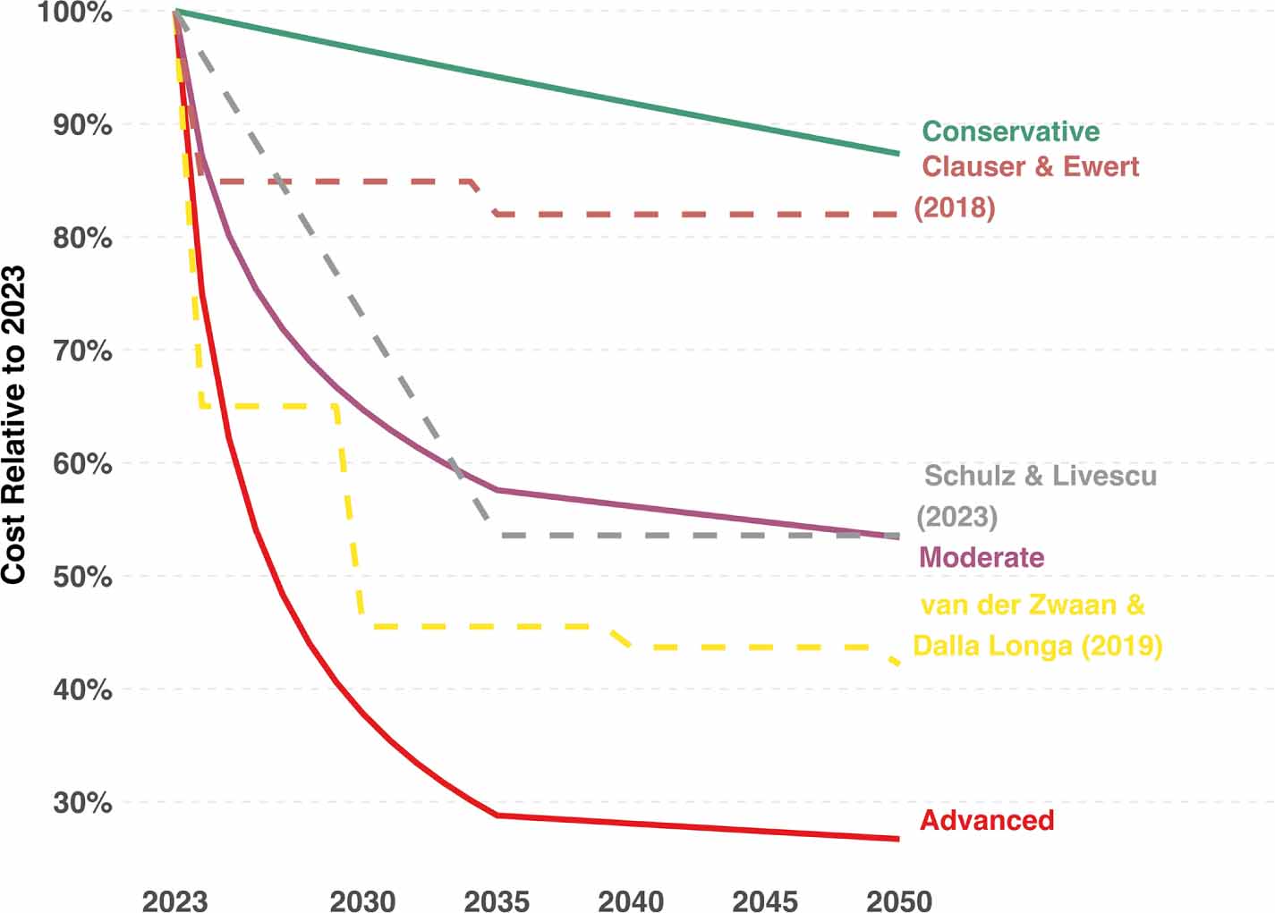 Geothermal power generation potential in the United States by 2050 ...