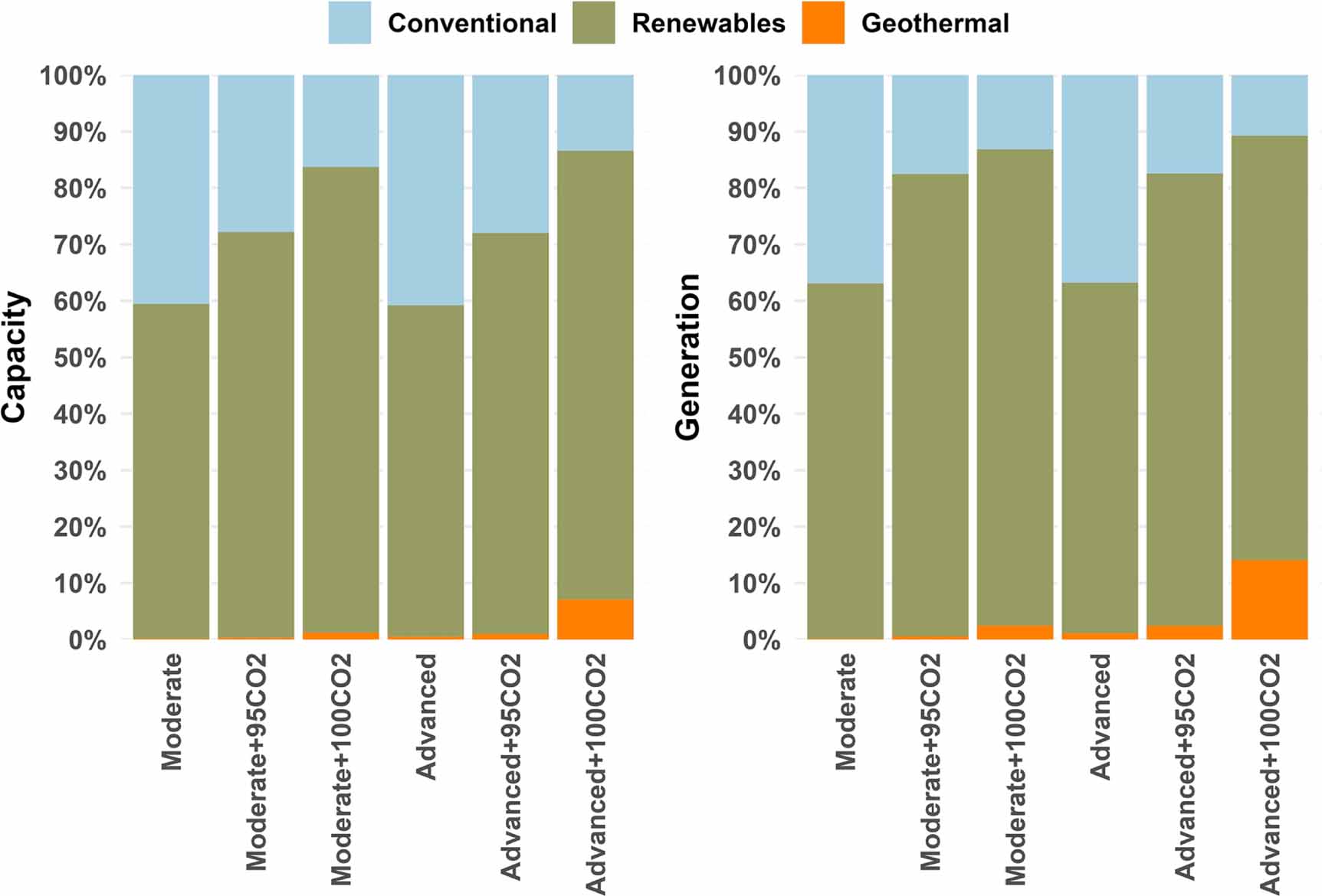 Geothermal power generation potential in the United States by 2050 ...
