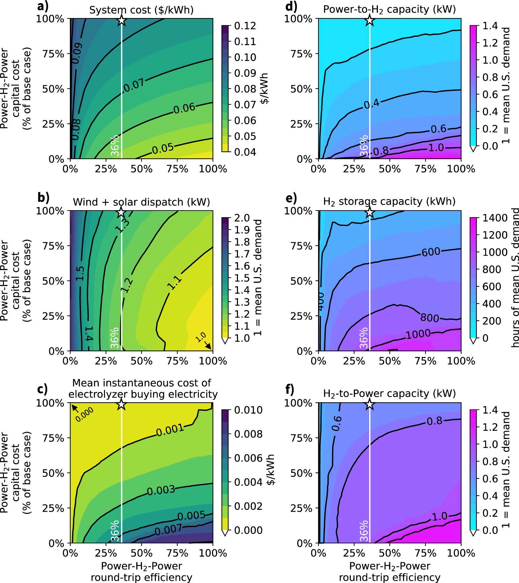 Opportunities and constraints of hydrogen energy storage systems ...