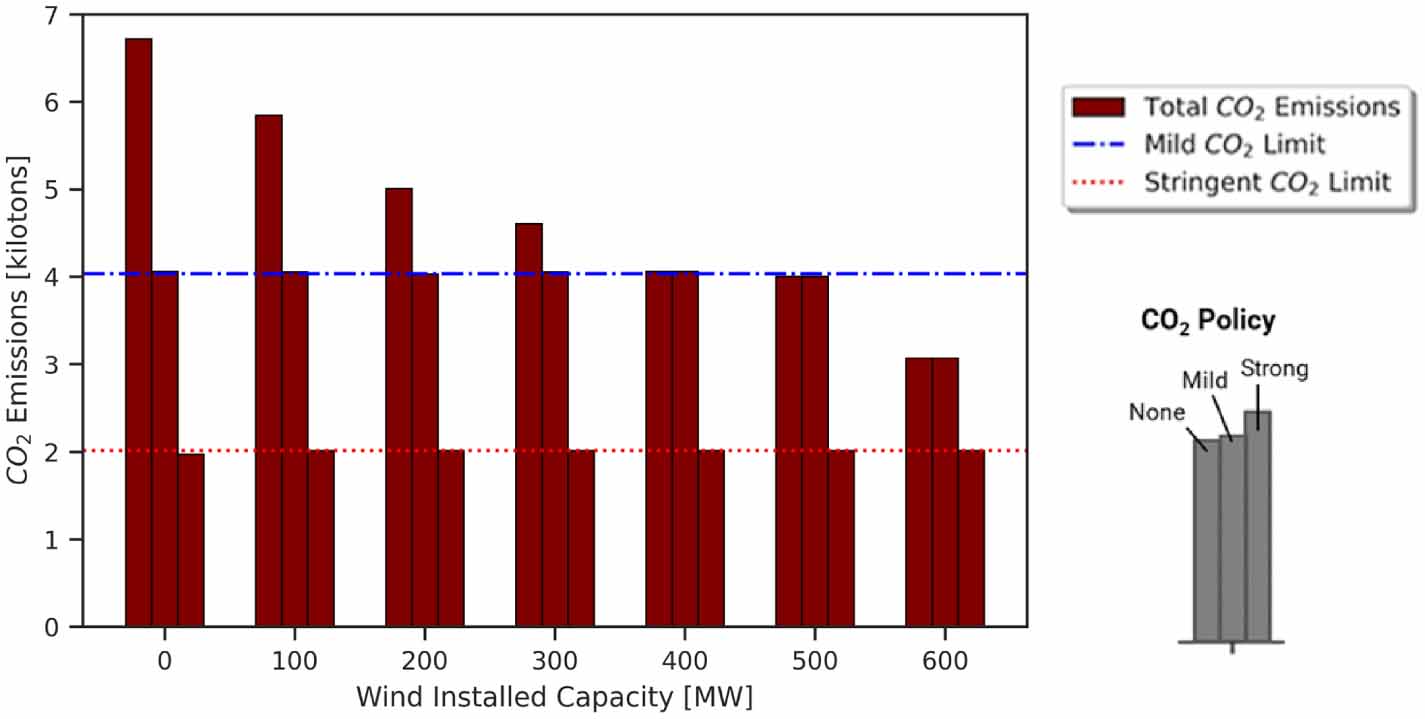 Carbon capture and co-pollutants in a networked power system - IOPscience