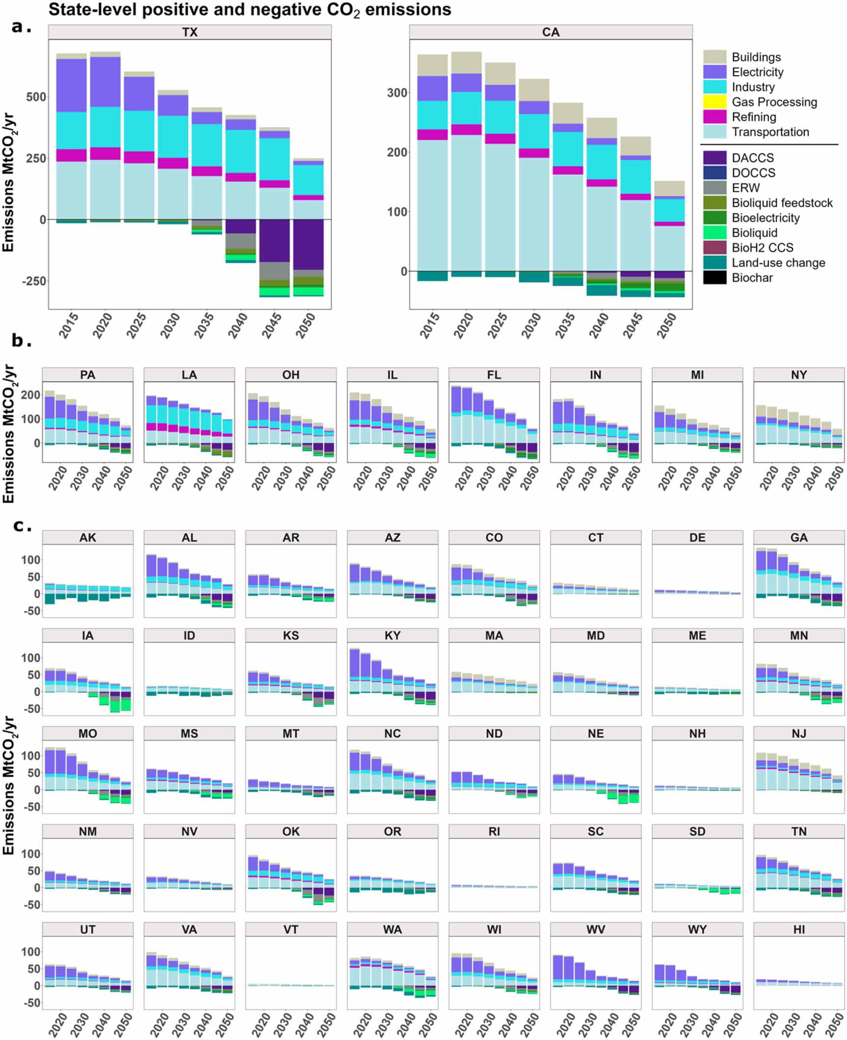 The impact of regional resources and technology availability on carbon ...