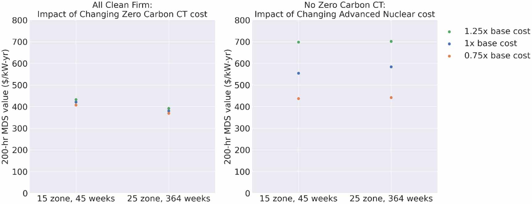 Establishing best practices for modeling multi-day energy storage in ...