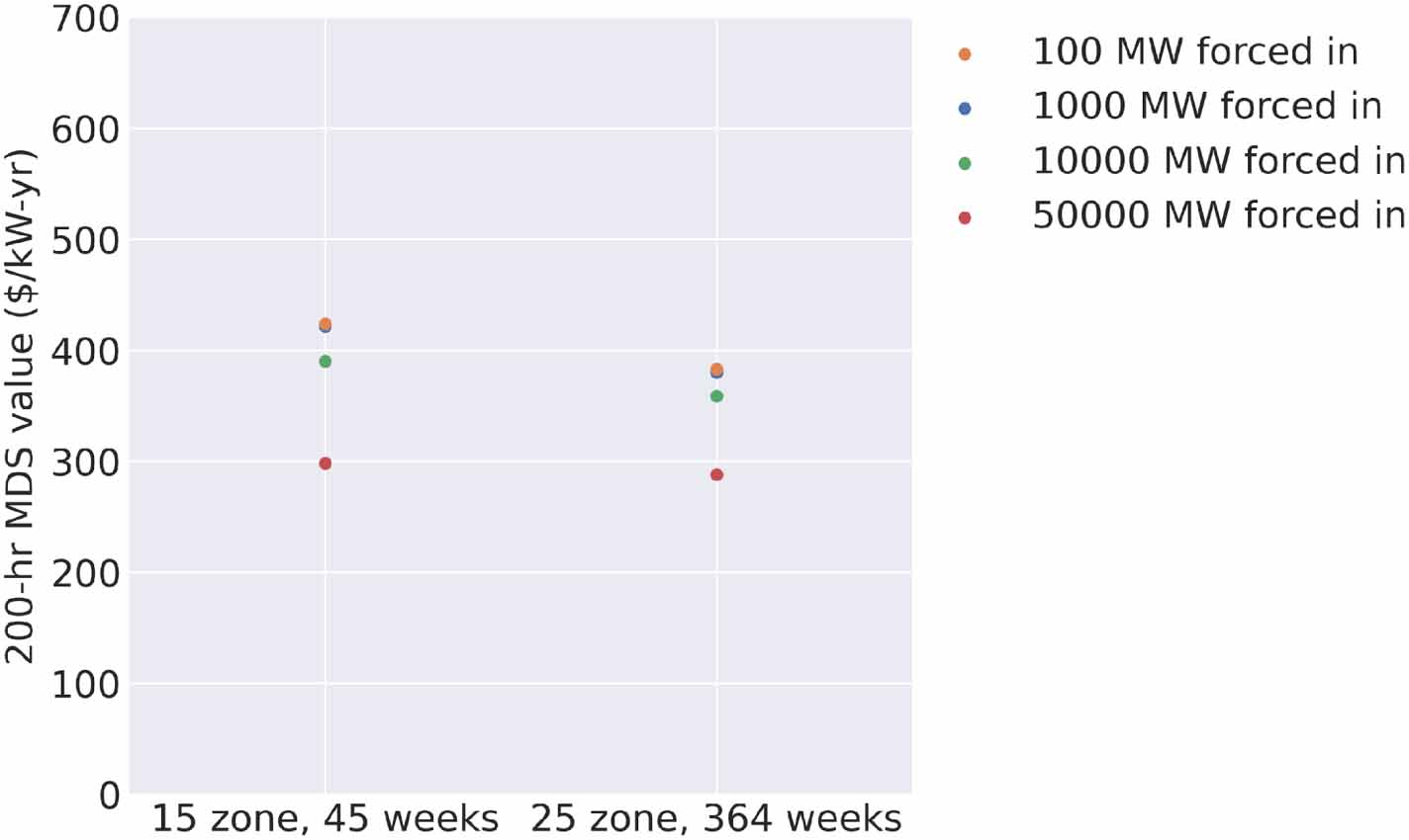 Establishing best practices for modeling multi-day energy storage in ...