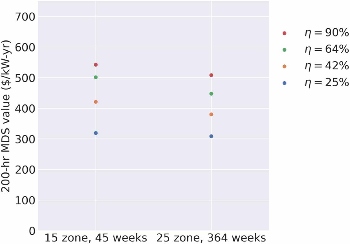 Establishing best practices for modeling multi-day energy storage in ...