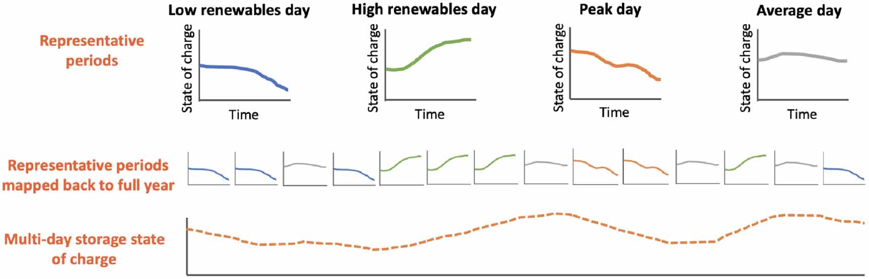 Establishing best practices for modeling multi-day energy storage in ...