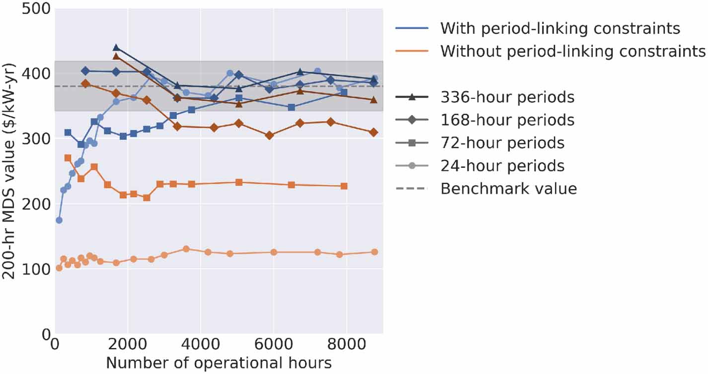 Establishing best practices for modeling multi-day energy storage in ...