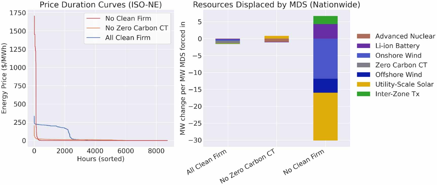 Establishing best practices for modeling multi-day energy storage in ...