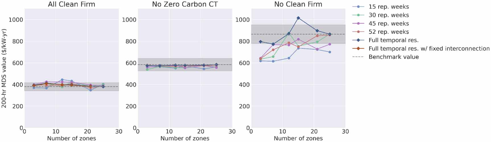 Establishing best practices for modeling multi-day energy storage in ...