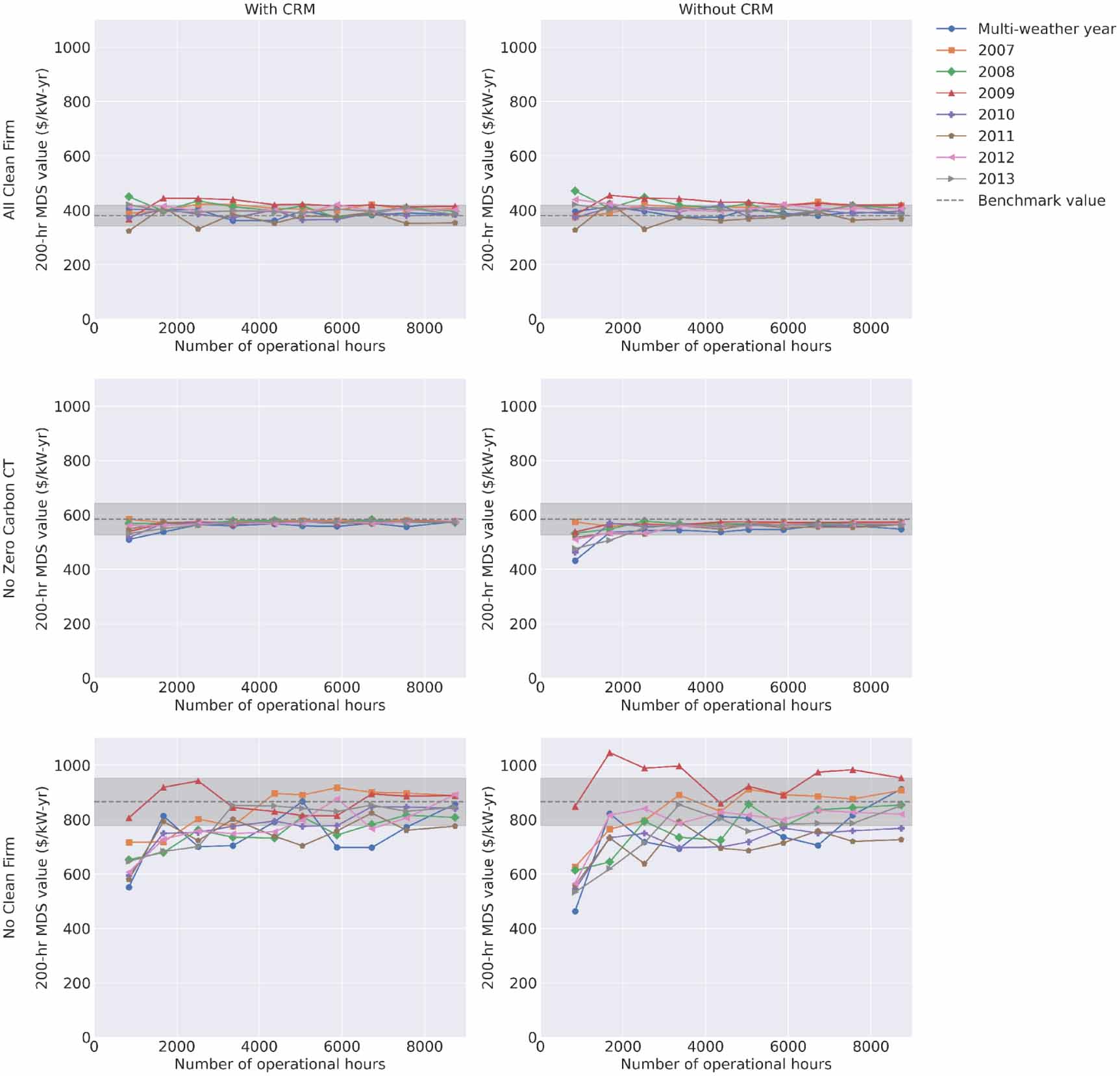 Establishing best practices for modeling multi-day energy storage in ...