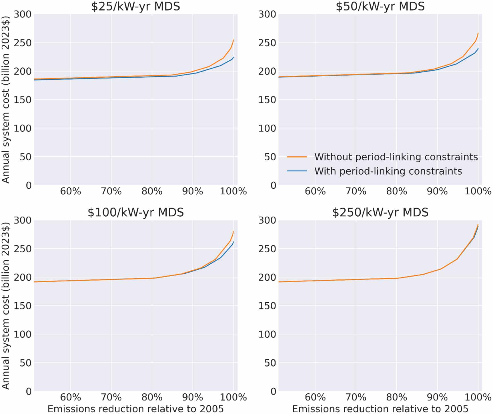 Establishing best practices for modeling multi-day energy storage in ...