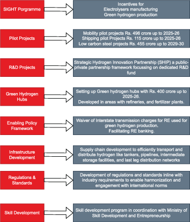 India’s National Green Hydrogen Mission: an analysis of the strategies ...
