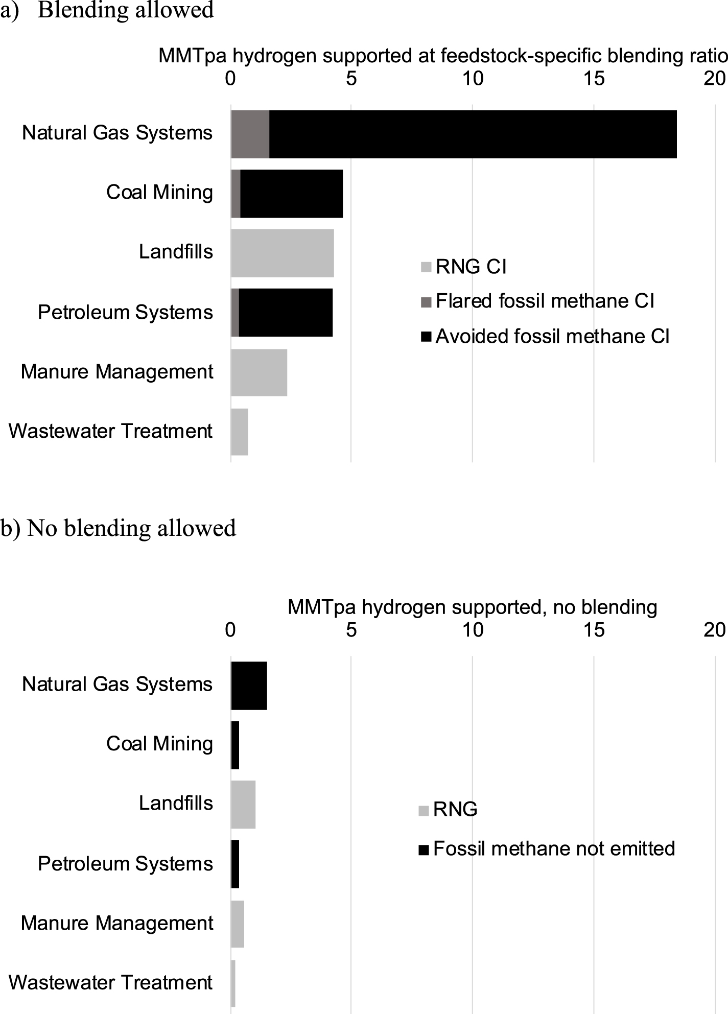 Greenhouse gas offsets distort the effect of clean energy tax credits ...