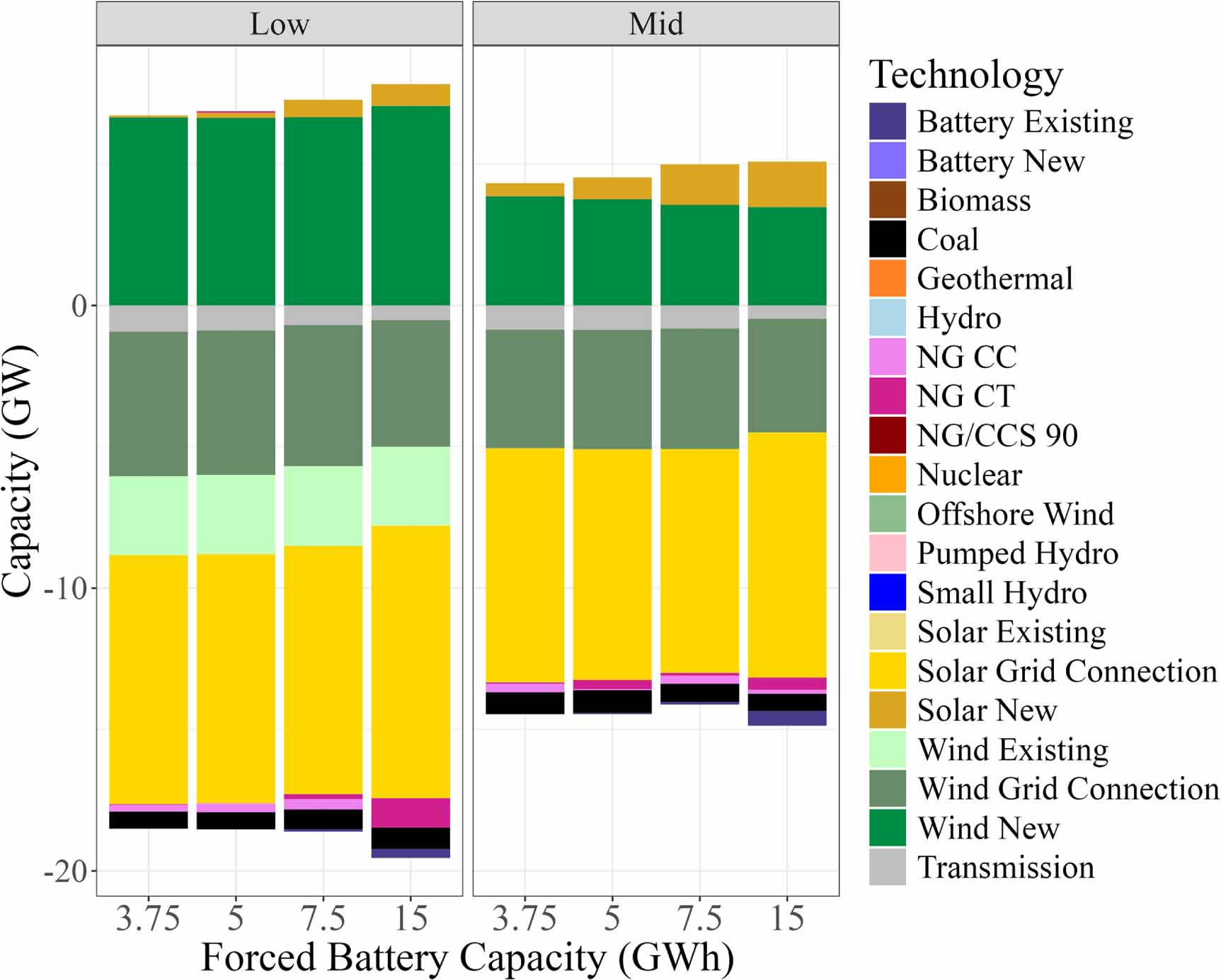 Reducing transmission expansion by co-optimizing sizing of wind, solar ...