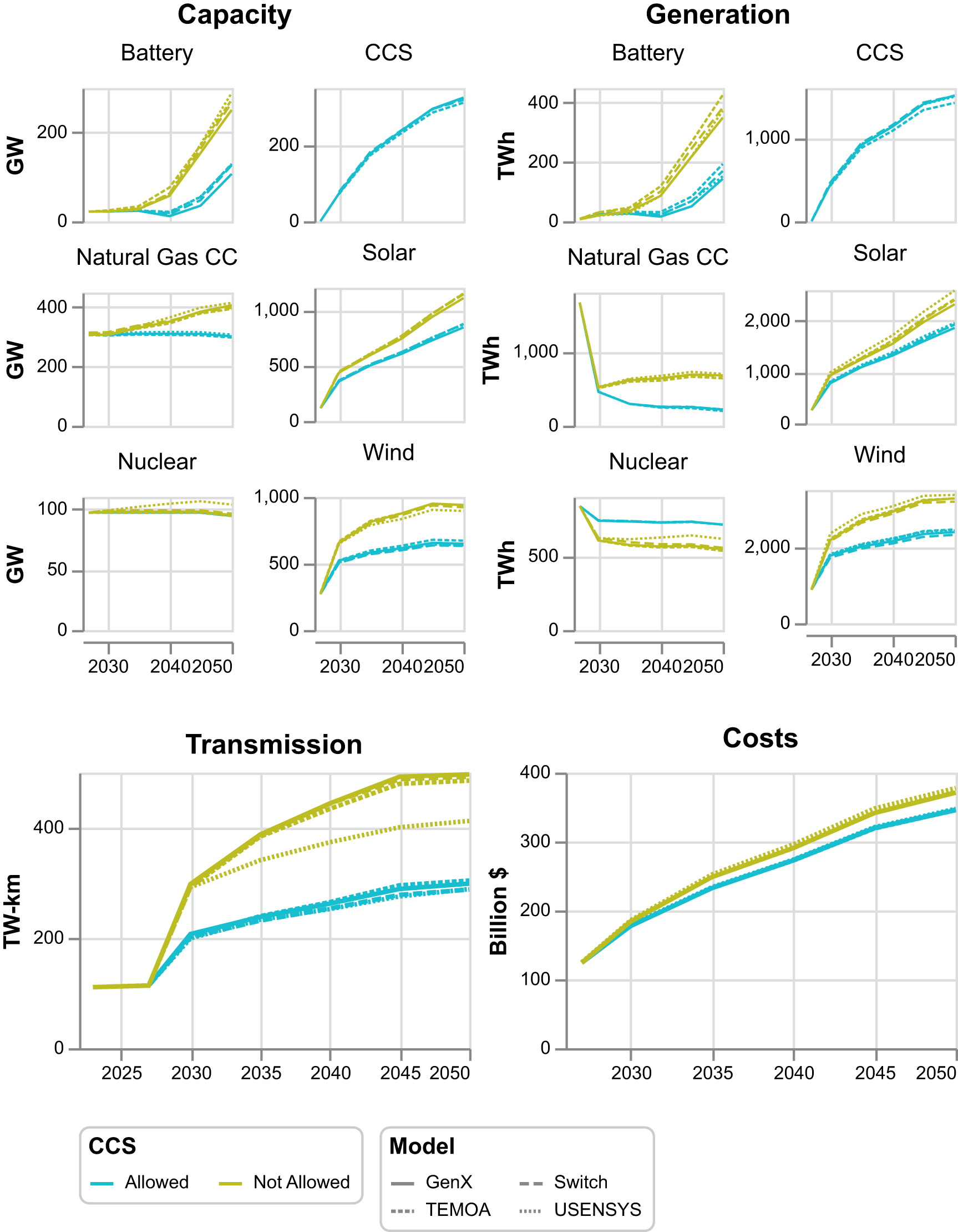 Process and policy insights from an intercomparison of open electricity ...